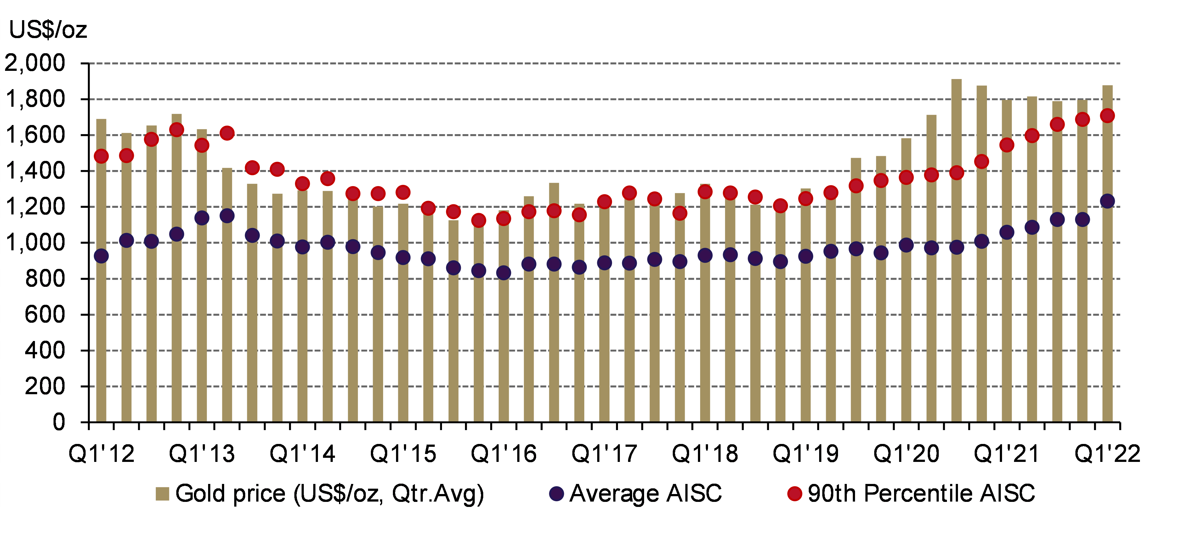 AISC In The Gold Mining Industry Reached Their Highest Level On Record