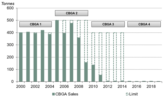 Twenty Years of the Central Bank Gold Agreement comes to an end today ...
