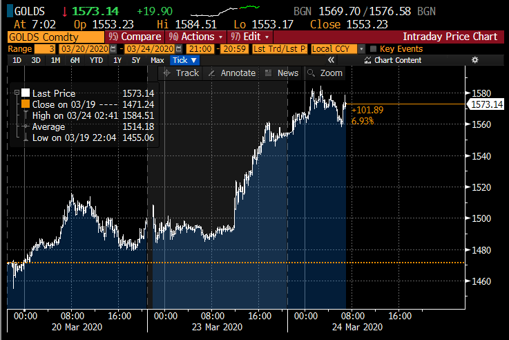 Comex #gold premium to OTC gold has climbed sharply as this chart from ...