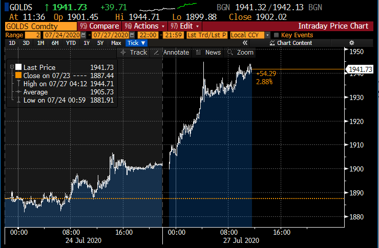 All-time highs for #gold – a thread Gold hit a new all-time high this ...