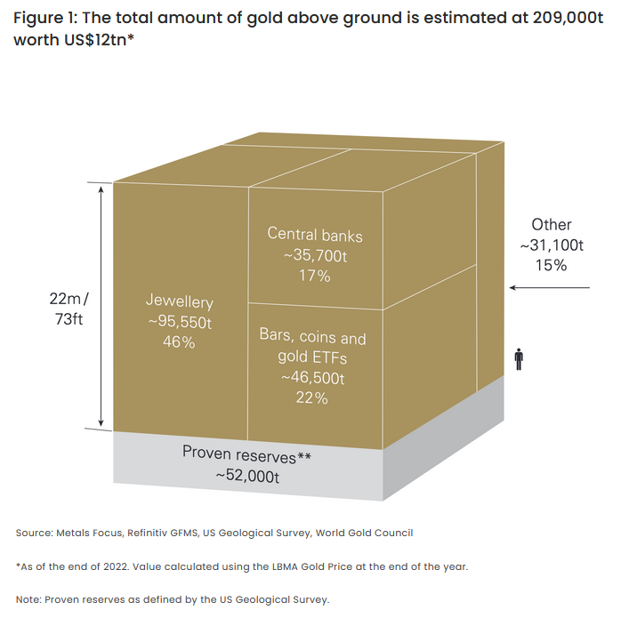 The size and structure of the gold market | World Gold Council