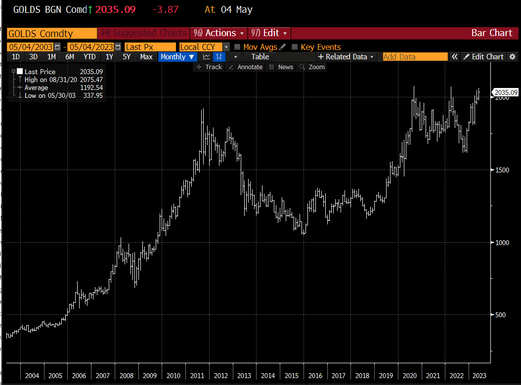 Gold at all-time highs or not today? | World Gold Council
