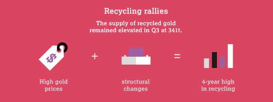 Gold Demand Trends Q3 2016 - New Report Available Now
