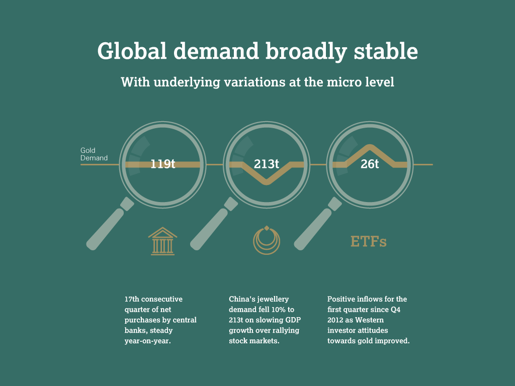 Gold Demand Trends Q1 2015 | World Gold Council